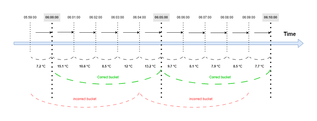 TimescaleDB continuous aggregation wrong time buckets - TimescaleDB and ... TimescaleDB continuous aggregation wrong time buckets - TimescaleDB and ...